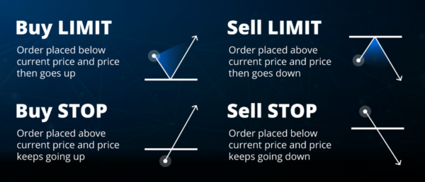 Different Types of Forex Orders: When to Use Them?